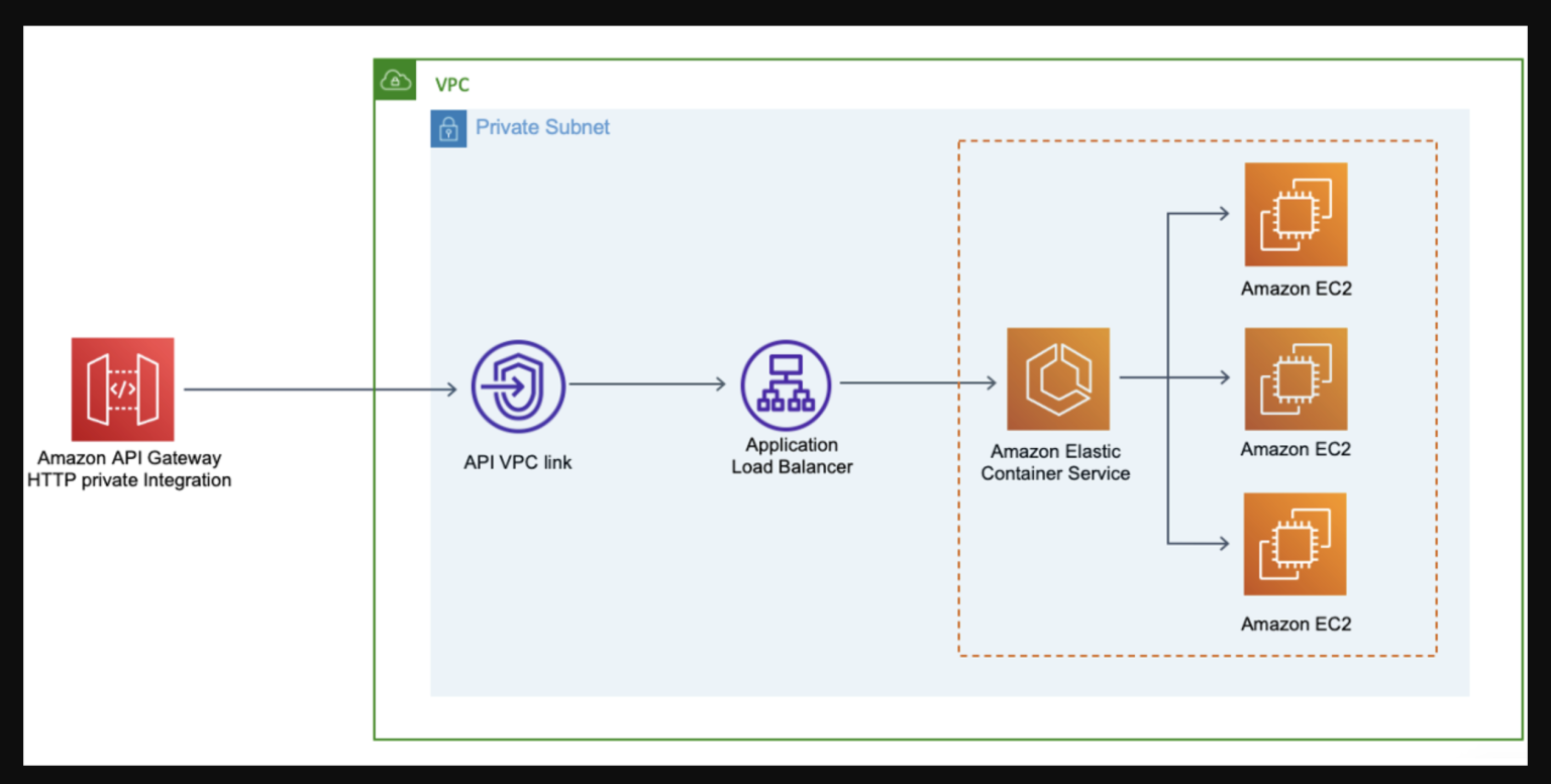 AWS Tutorials: Complete Guide to AWS API Gateway - DevOpsSchool.com